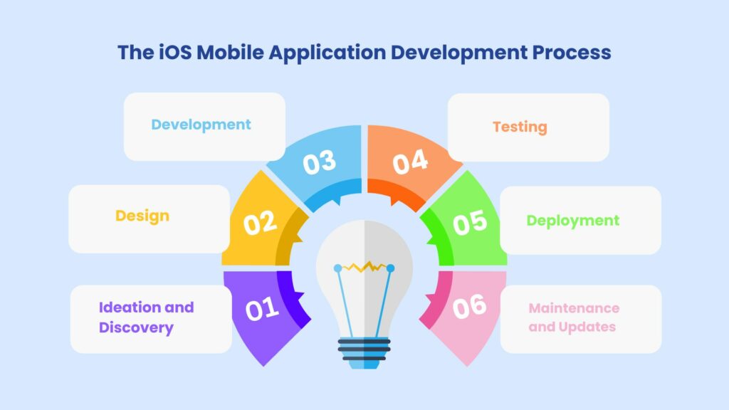 iOS Mobile Application Development for Seamless User Experience