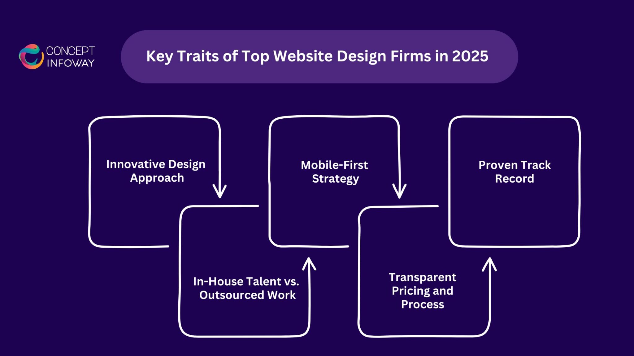 Choosing Right Website Design Firms: 2025 Guide for Biz